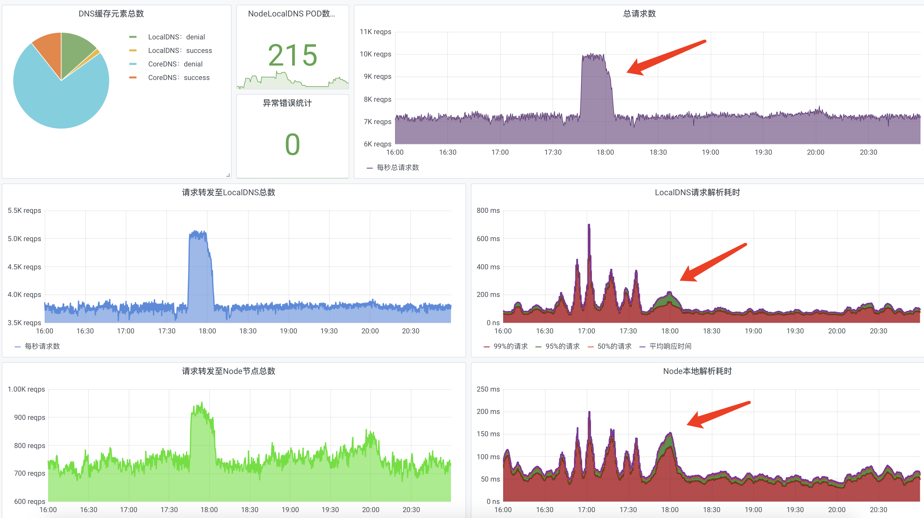 kong 2.3.3 localdns requests increase and kong proxy latency increase · Issue #7029 · Kong/kong ...
