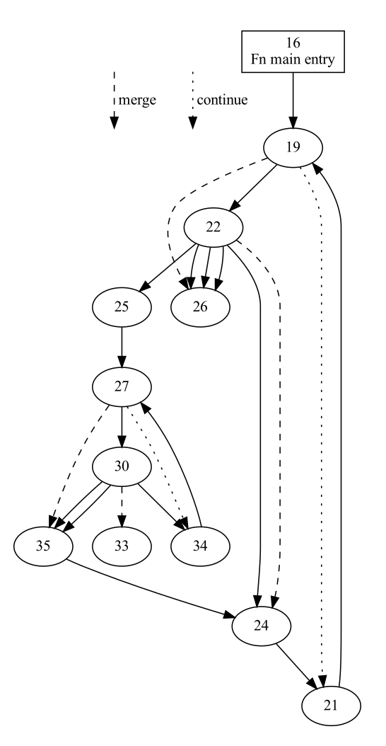 Optimizer: Invalid CFG generated for odd switch break pattern · Issue #4918 · KhronosGroup/SPIRV ...