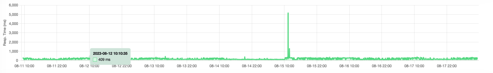 Monitors all slow down (longer response time) over time, reboot/restart fixes it · Issue #2344 ...
