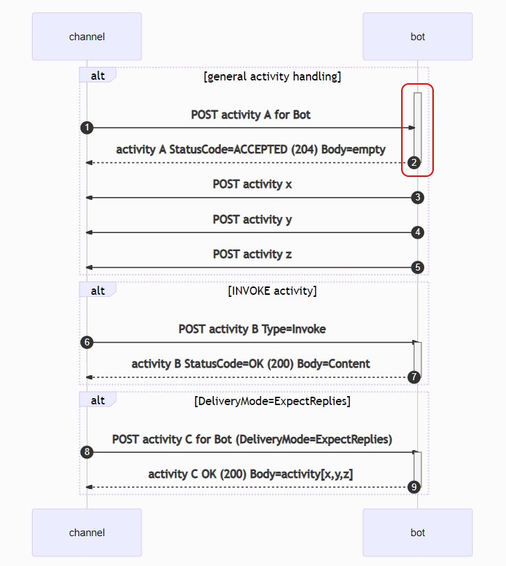 Return 202 Accepted for incoming POSTs · Issue #5172 · microsoft/botbuilder-dotnet · GitHub