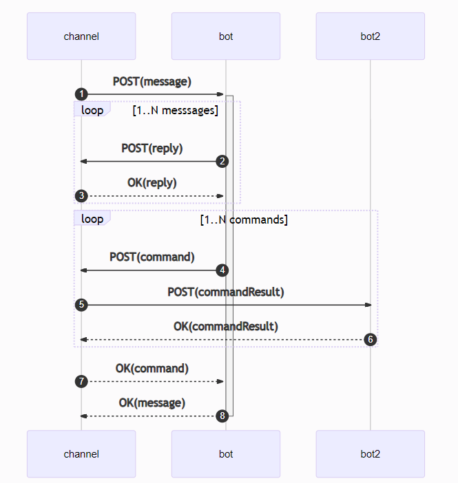 Return 202 Accepted for incoming POSTs · Issue #5172 · microsoft/botbuilder-dotnet · GitHub