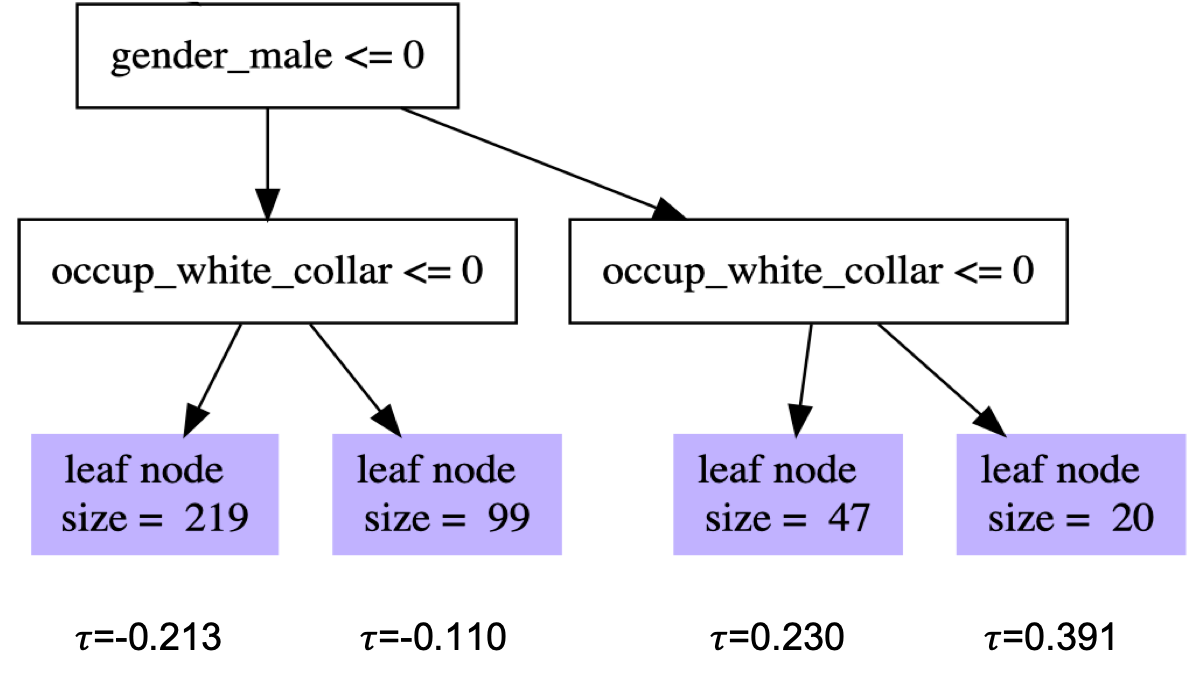 is there a way to visualize a tree with predicted treatment effect for each leaf · Issue #462 ...