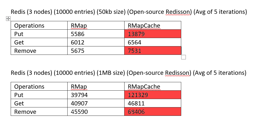 Cache performance is less when compared to map. · Issue #2568 · redisson/redisson · GitHub