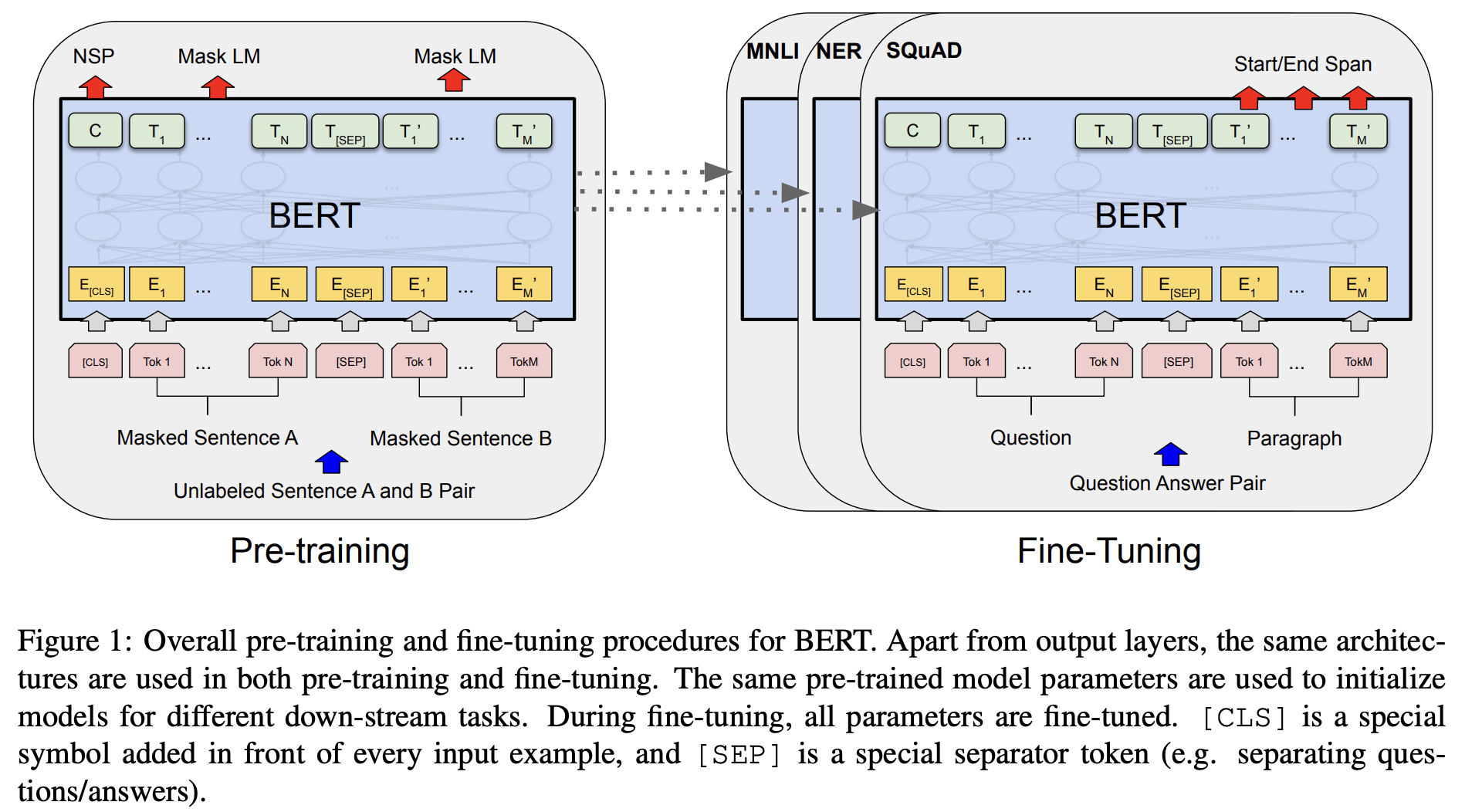 BERT: Pre-training of Deep Bidirectional Transformers for Language Understanding · 備忘録