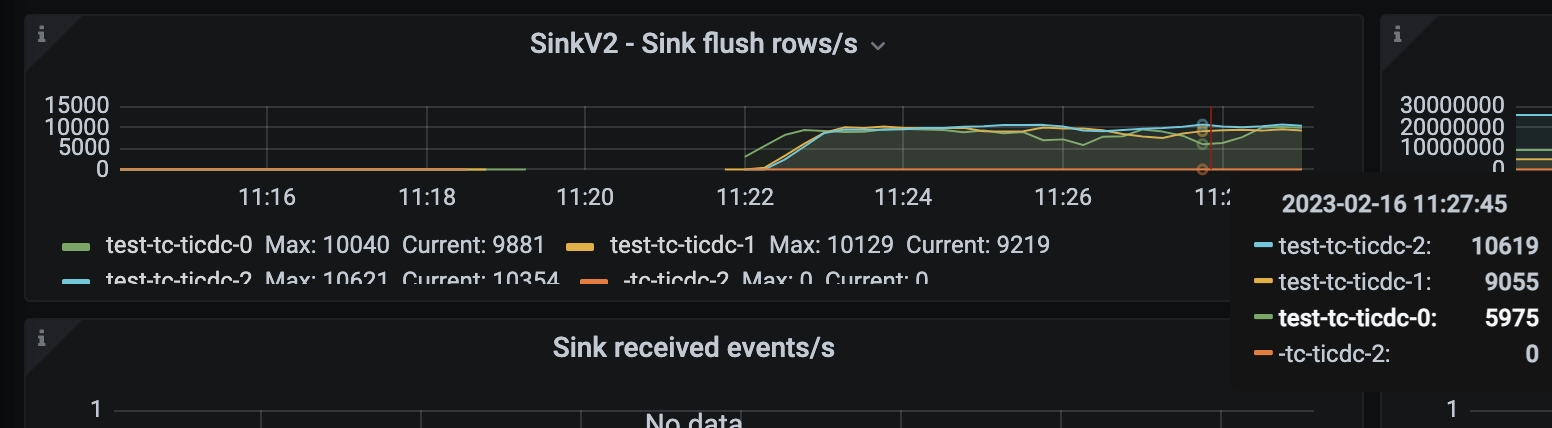 ticdc checkpoint lag is more and more when run tpcc due to conflict detect duration is big ...