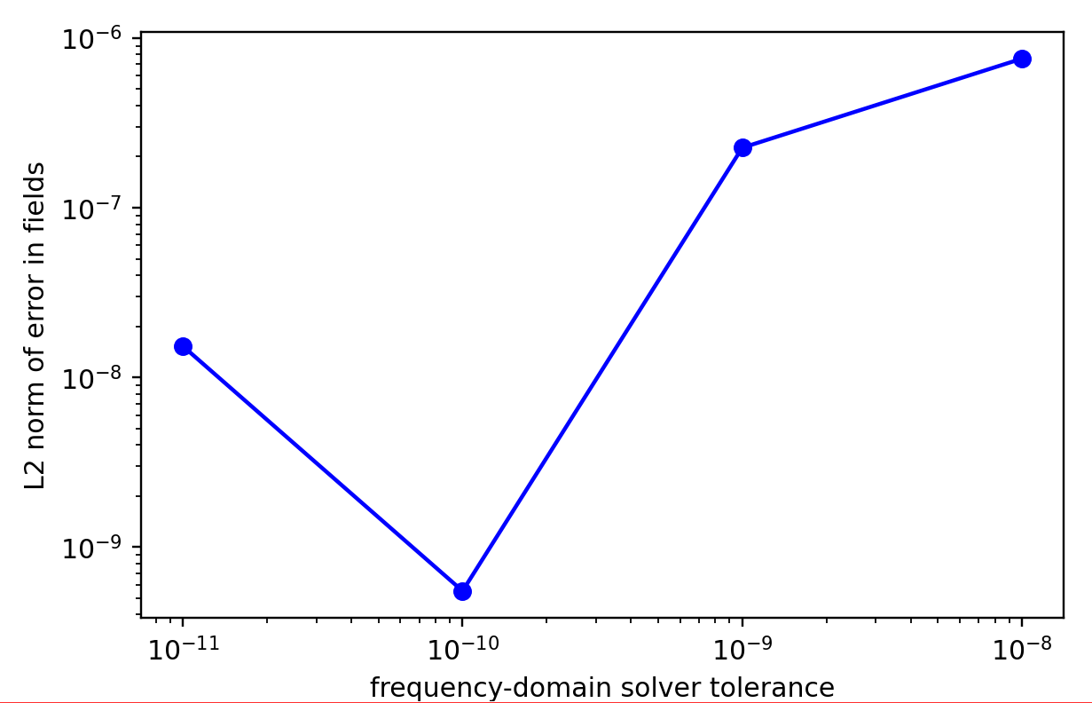 Solve Cw Example Fails Error In The Fields Is Not Decreasing With Increasing Resolution · Issue 