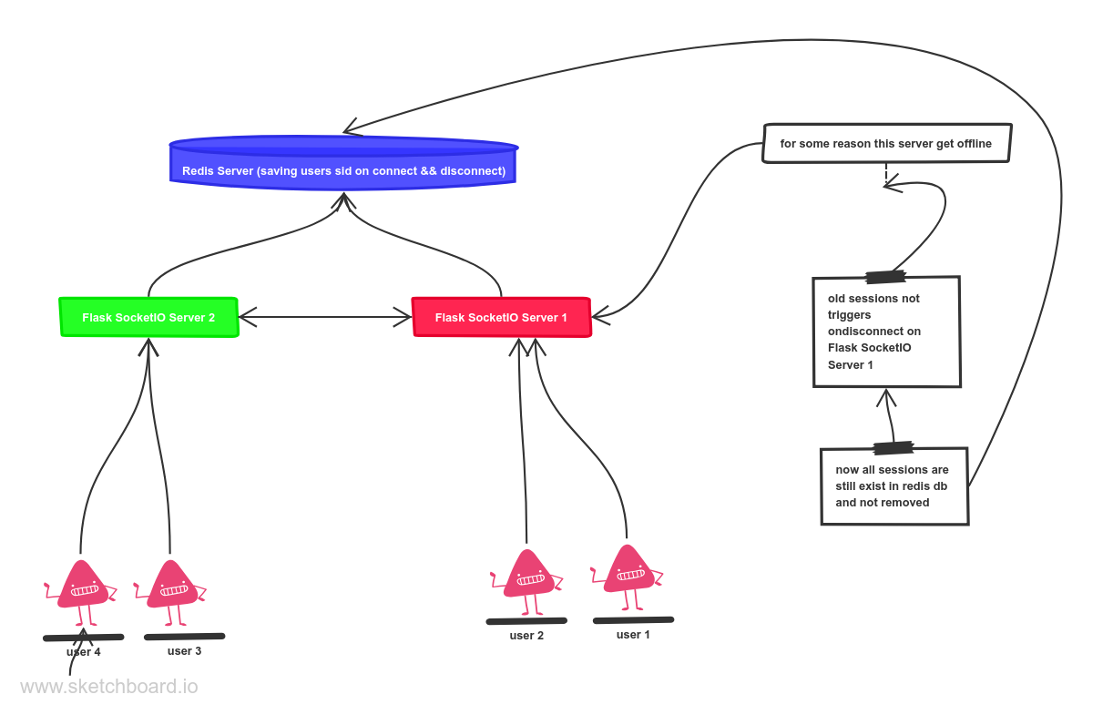 Know All Connected User S · Issue 1163 · Miguelgrinberg Flask Socketio · Github