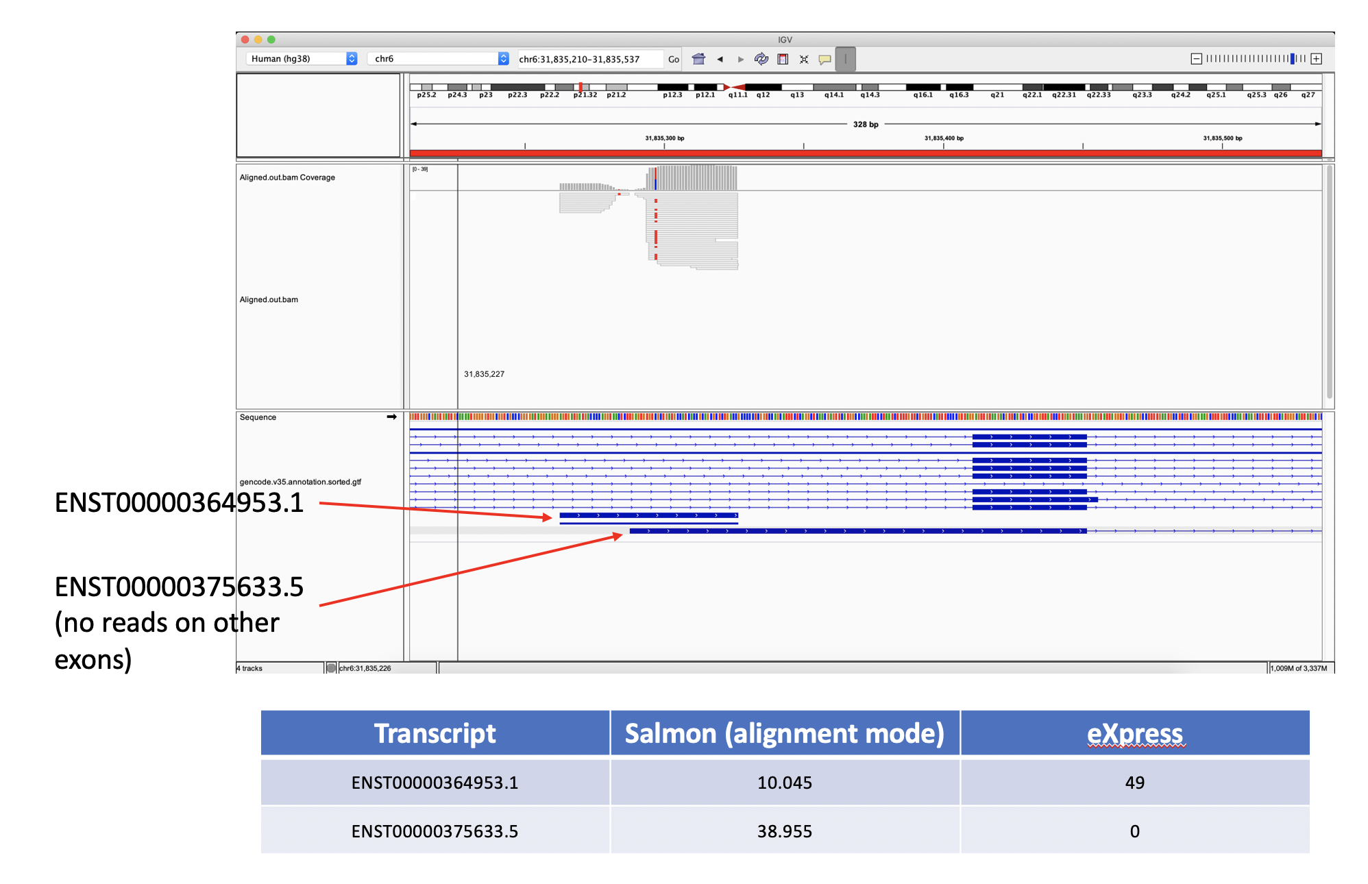 Unexpected counts for partially-nested features in alignment mode ...