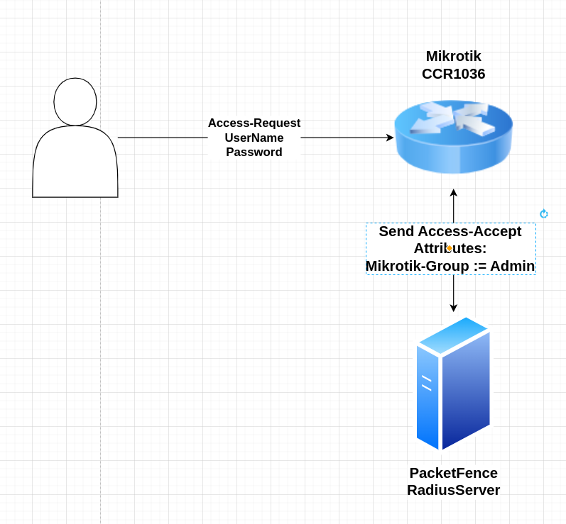 Is it possible to authenticate login to network equipment? · Issue ...
