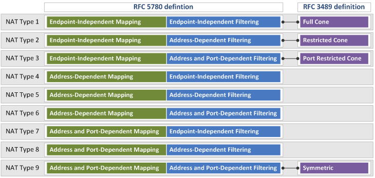 NAT 类型检测逻辑有误 · Issue #504 · netchx/netch · GitHub