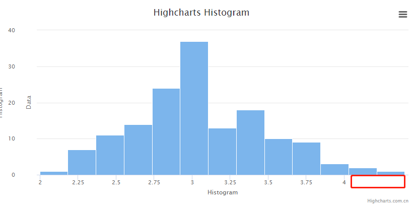 Histogram chart, xAxis is missing maximum value · Issue #13105 · highcharts/highcharts · GitHub