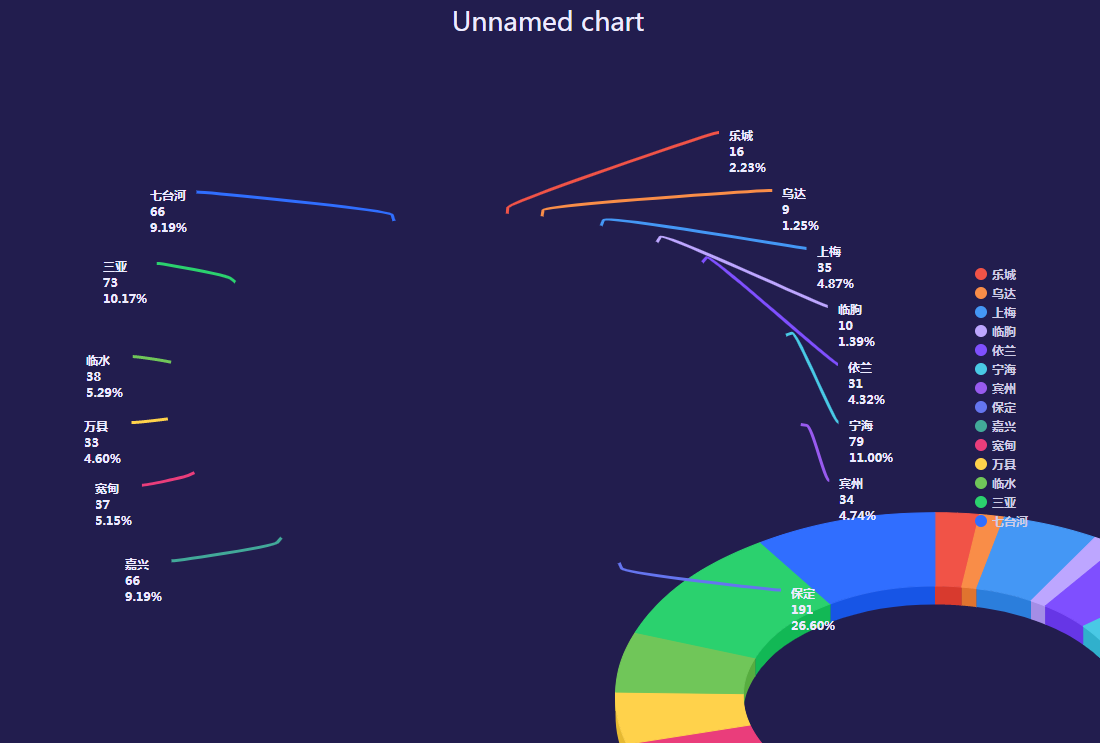 With 8.0.4, 3D pie/3D doughnut charts position rendering error · Issue ...