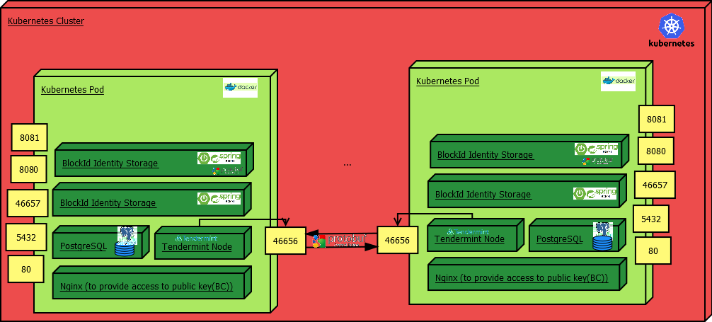 GitHub - chtinnes/blockid-deployment: Deployment artifacts to deploy ...