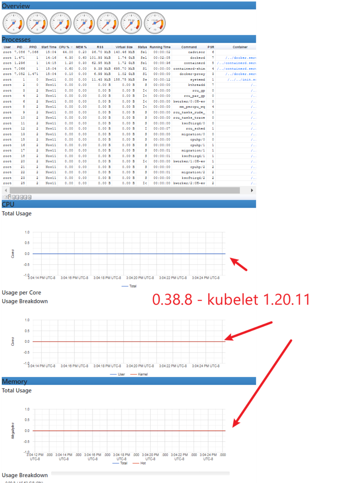Missing Metrics After Switching To Cgroups V2 Need Bump Cadvisor Version · Issue 106393 3322