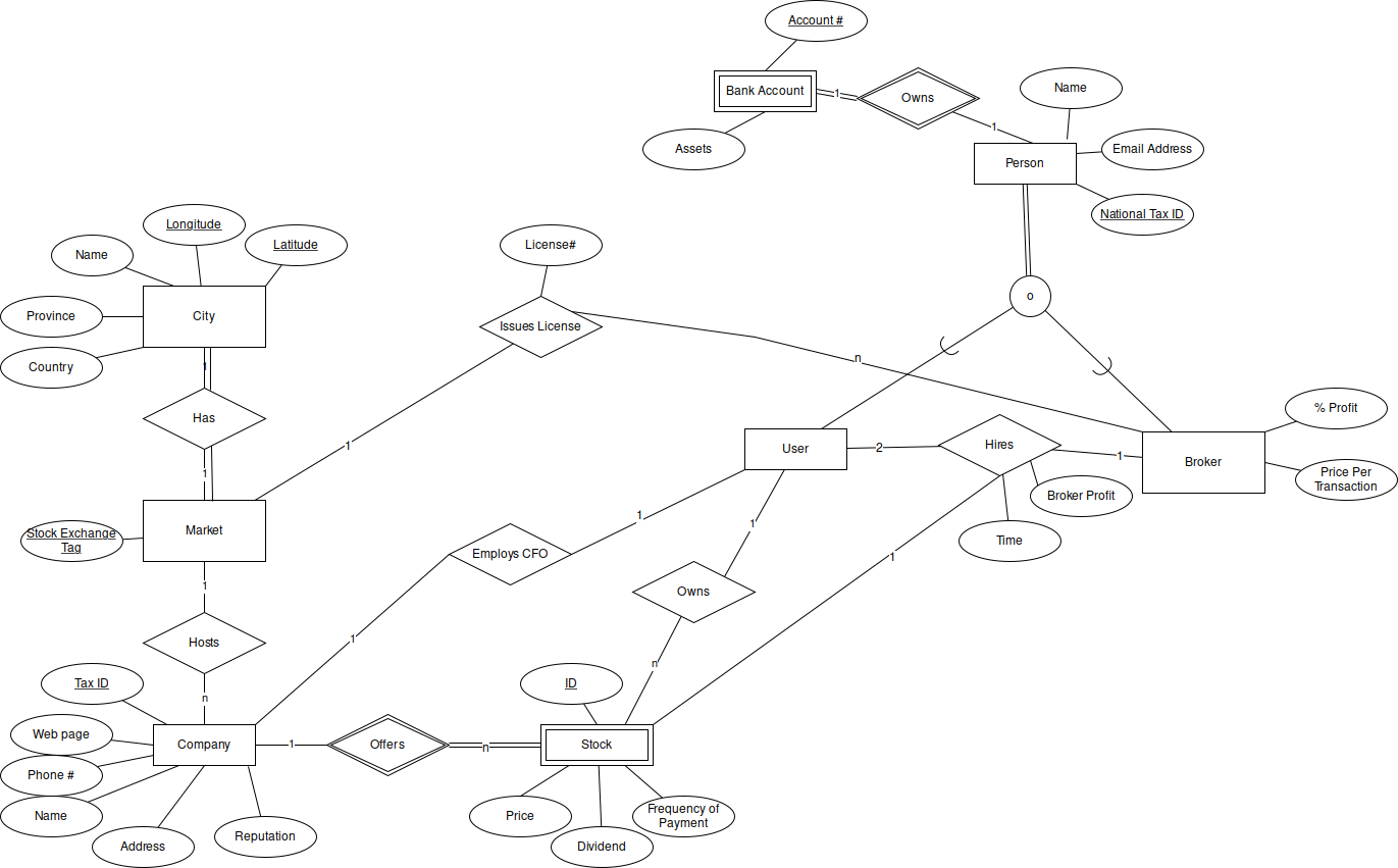 GitHub - jmoore34/stockmarket: SQL and design documents for a stock market database
