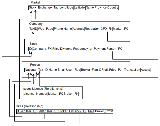 GitHub - jmoore34/stockmarket: SQL and design documents for a stock ...