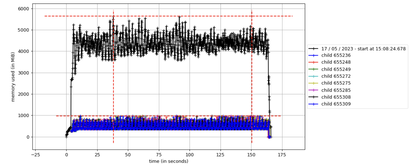 MPRS with DL2 memory use increases over time vs. using older DL · Issue #1165 · pytorch/data ...