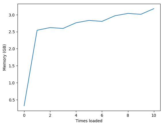 Potential memory leak loading hub modules · Issue #472 · tensorflow/hub ...