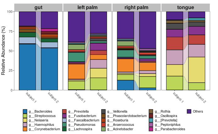 Abundance visualization for specific taxa · Issue #42 · YuLab-SMU ...