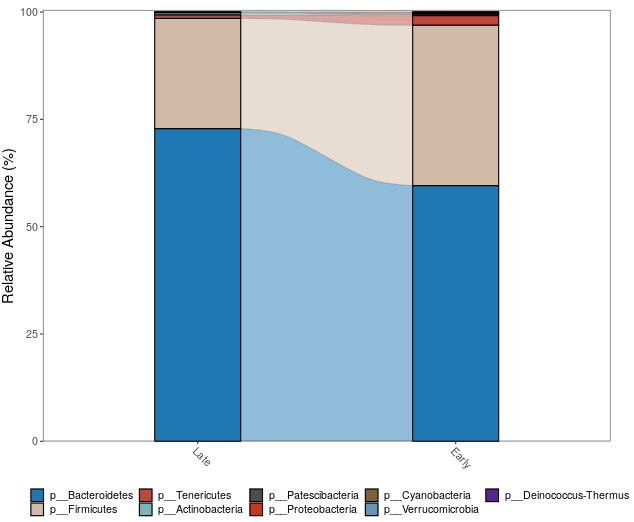 mp_plot_abundance函数调整X轴样本顺序 · Issue #50 · YuLab-SMU/MicrobiotaProcess · GitHub