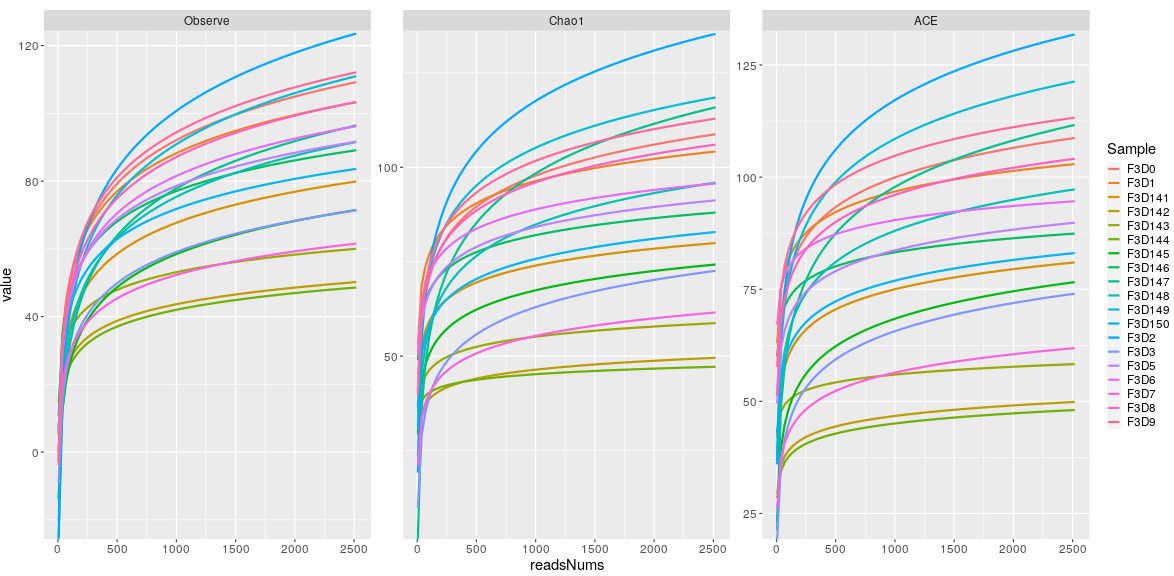 Weird Rarecurve · Issue #66 · YuLab-SMU/MicrobiotaProcess · GitHub