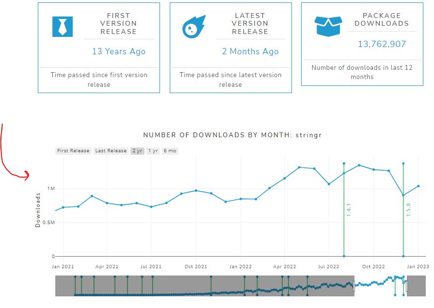 New Comm Card Proposal: Download Trend · Issue #438 · pharmaR ...