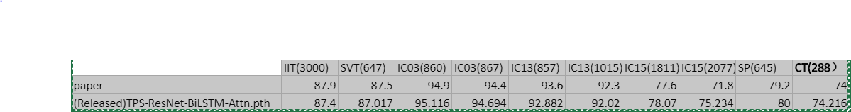 Gap between the accuracy of paper reported and that of released model · Issue #69 · clovaai/deep ...