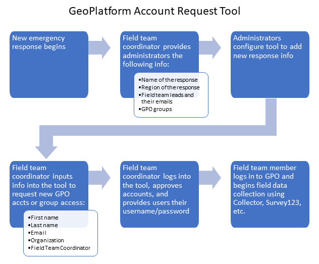 Workflow diagram of request process · Issue #6 · USEPA/GeoPlatform-Request-Tool · GitHub