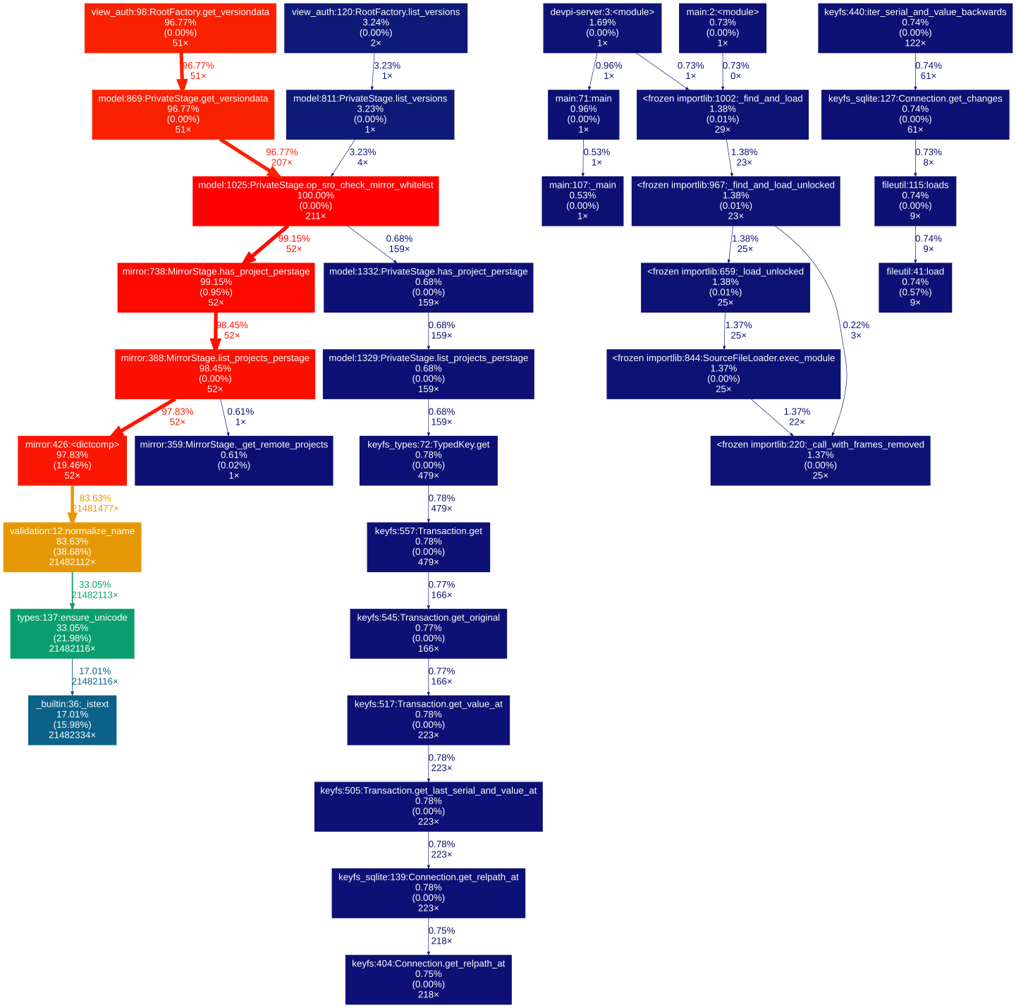 Version 6 6 0 Of The Server Is 100 Time Slower To List Packages · Issue 929 · Devpi Devpi · Github