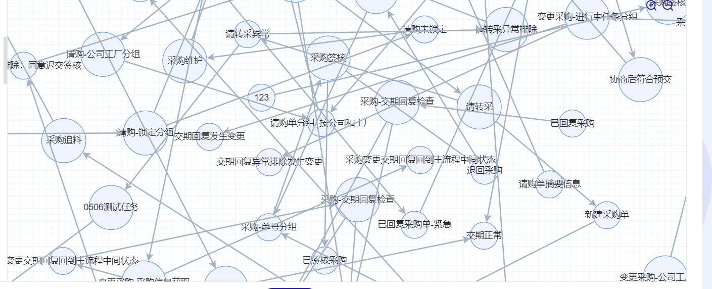 力导向布局 节点很多时 渲染效果出错 · Issue 2145 · Antvisx6 · Github 5696