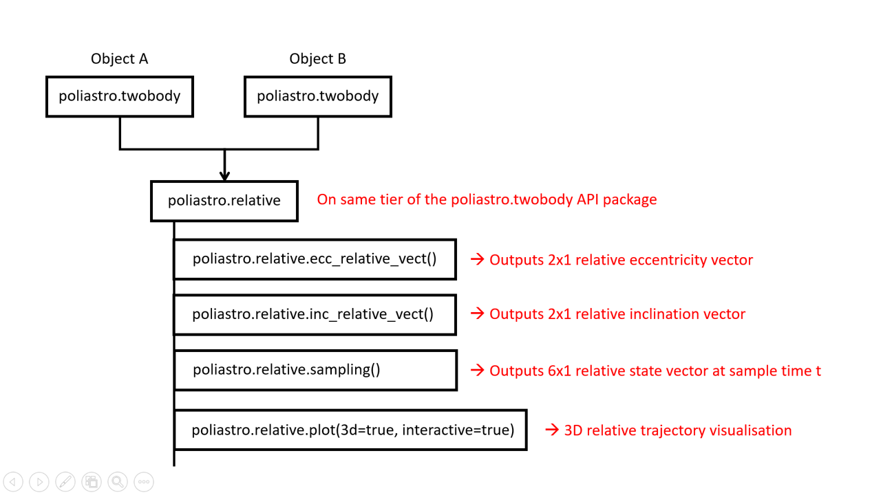 Relative motion, phasing, rendez-vous · Issue #302 · poliastro ...