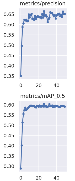 Difference between Average Precision and mAP? · Issue #10065 · ultralytics/yolov5 · GitHub