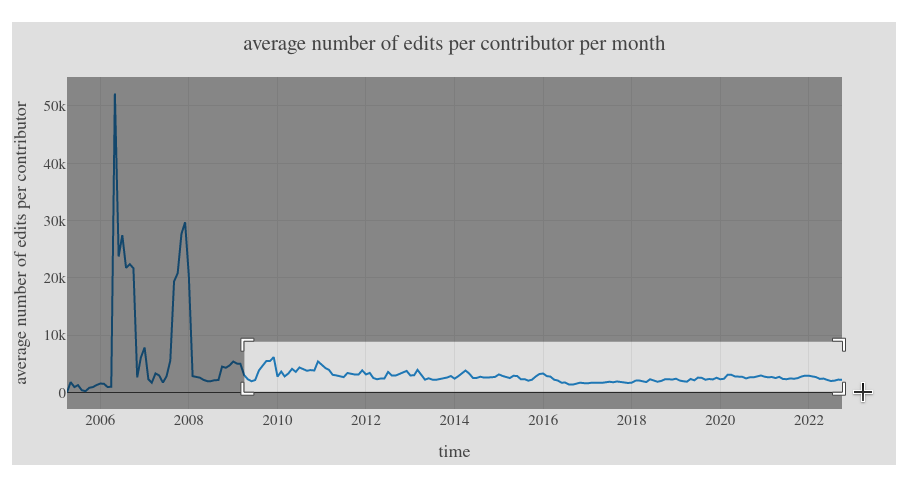 maybe skip "average number of edits per contributor" for 2006/2007 · Issue #1 · piebro ...