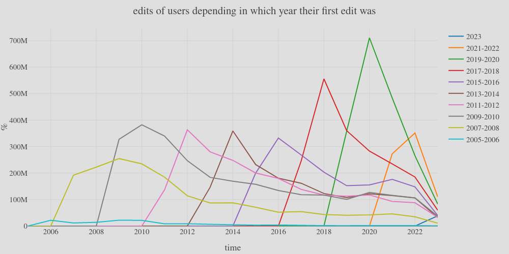 Add attrition rate? · Issue #8 · piebro/openstreetmap-statistics · GitHub