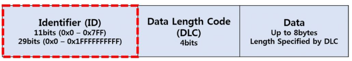 GitHub - Hyunseung-Kang/CAN-Serial: Linux 시스템에서 CAN통신과 동시에 Serial 통신을 진행한다.
