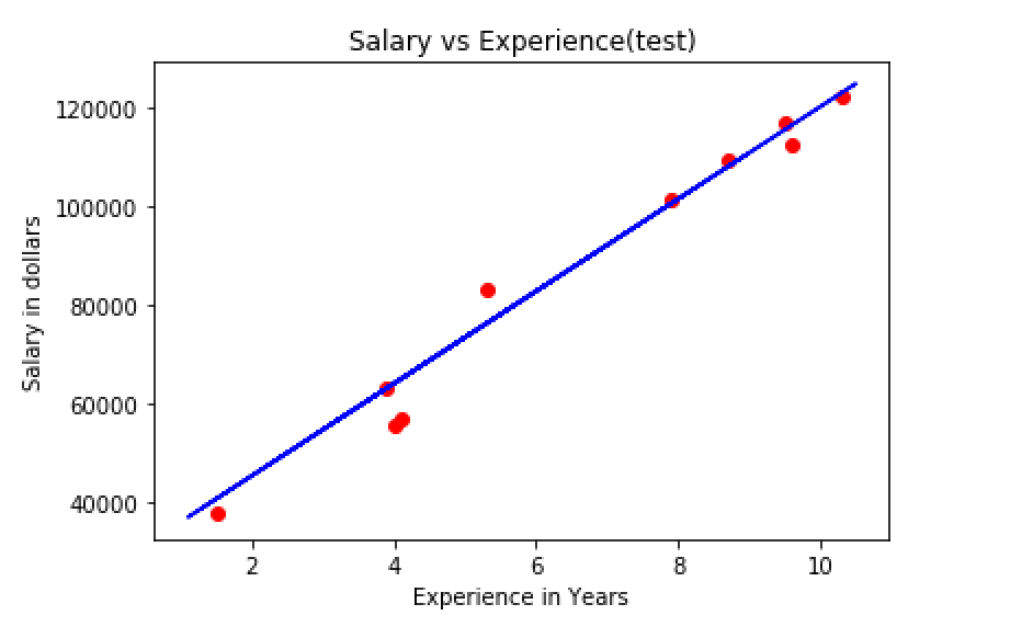 GitHub - tnvmadhav/Simple-Linear-Regression-Model: Building a simple ...