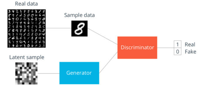 GitHub - ashishmogha/intro_gans: building a generative adversarial ...