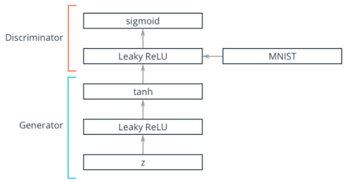 GitHub - ashishmogha/intro_gans: building a generative adversarial ...