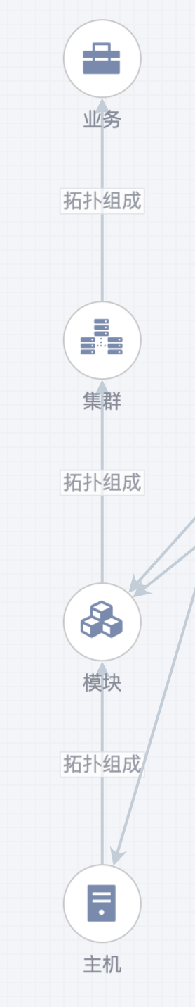 关于模型关系的应用 · Issue 6133 · Tencentbluekingbk Cmdb · Github 3523