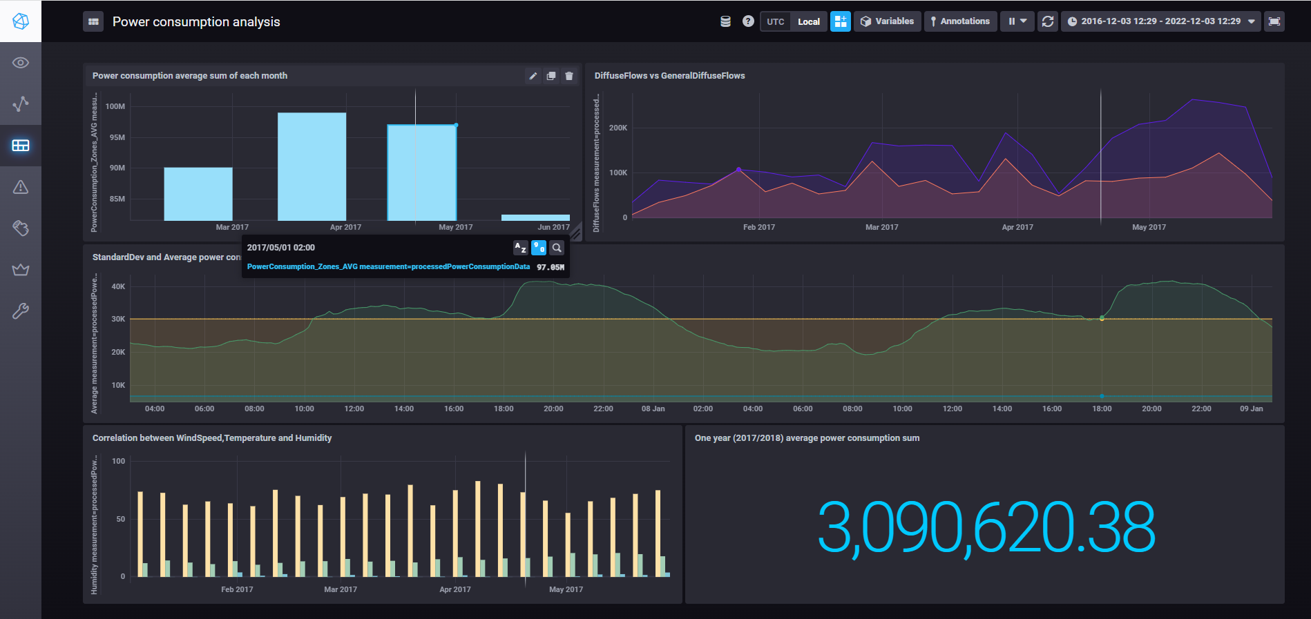 GitHub - aminehrm/Real-time-power-consumption-analysis: Assignment ...