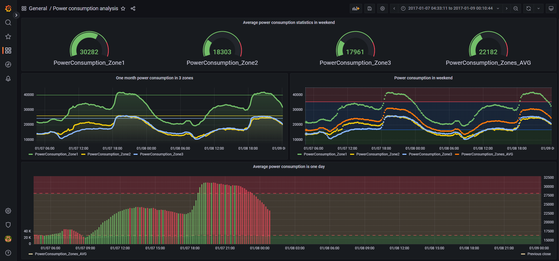 GitHub - aminehrm/Real-time-power-consumption-analysis: Assignment ...