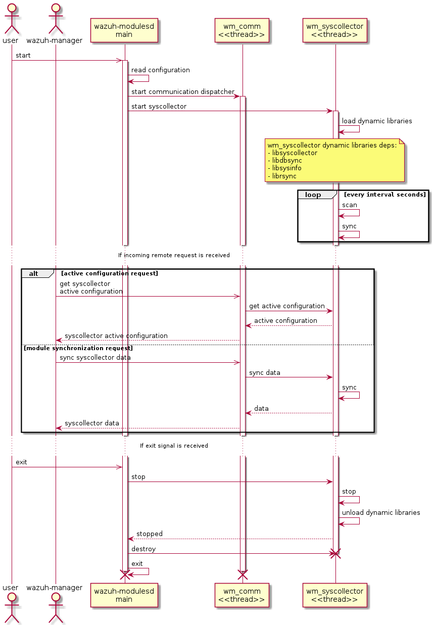 [Syscollector module] create functionality diagrams · Issue #9305 · wazuh/wazuh · GitHub