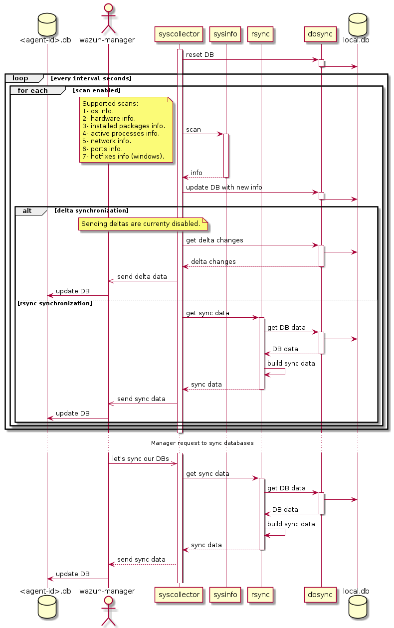 [Syscollector module] create functionality diagrams · Issue #9305 · wazuh/wazuh · GitHub