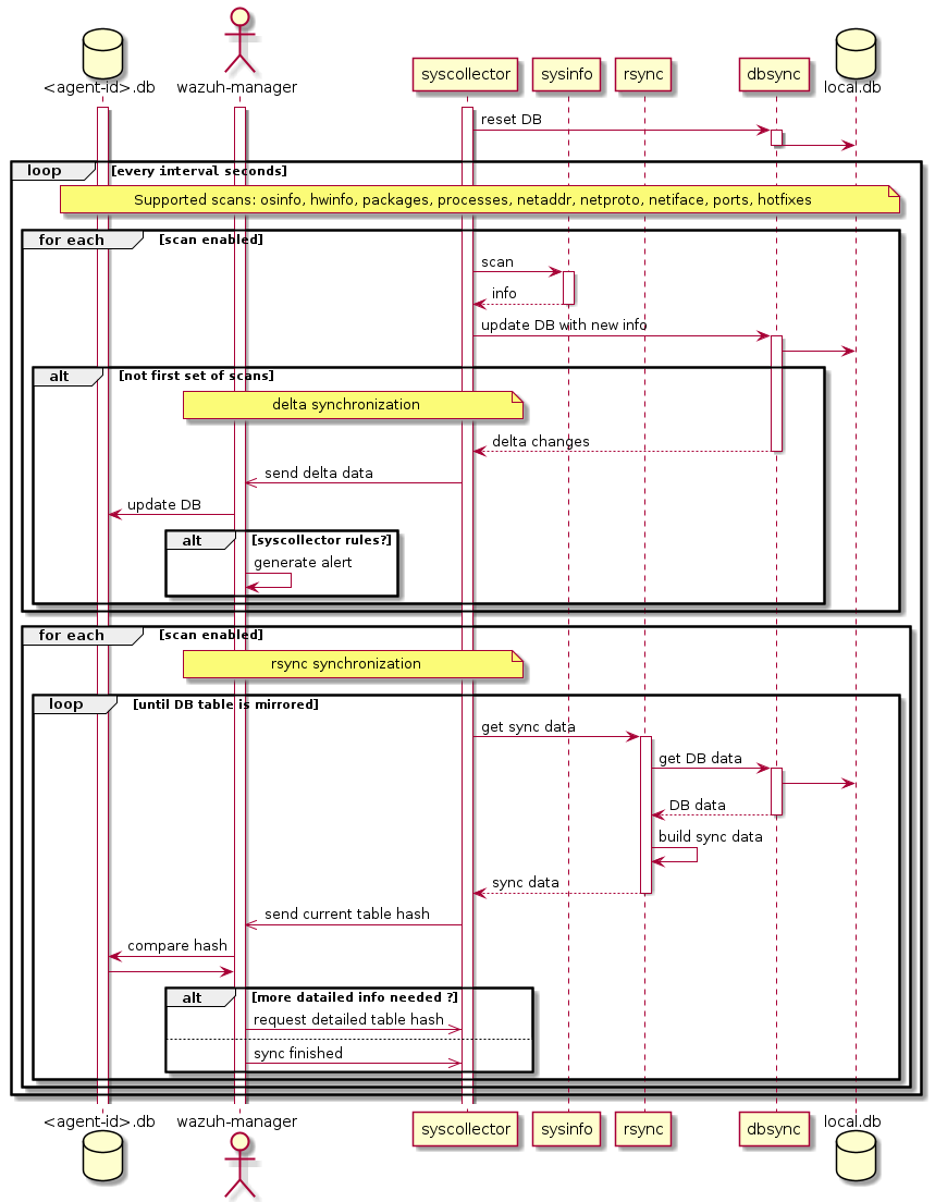Update syscollector sequence diagram with delta support. · Issue #12134 ...