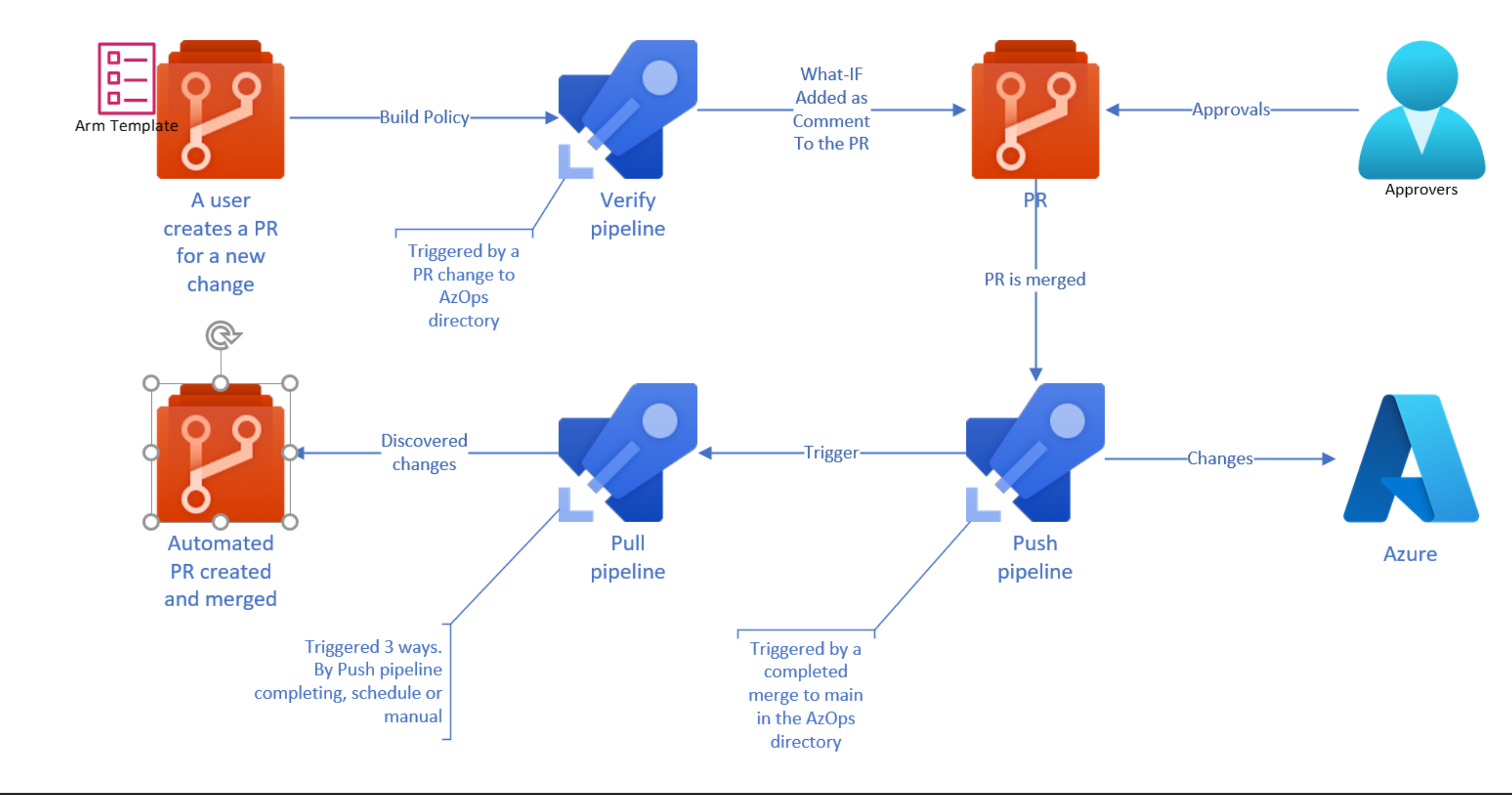 Need step by step documentation on how to run AzOps using Azure ...