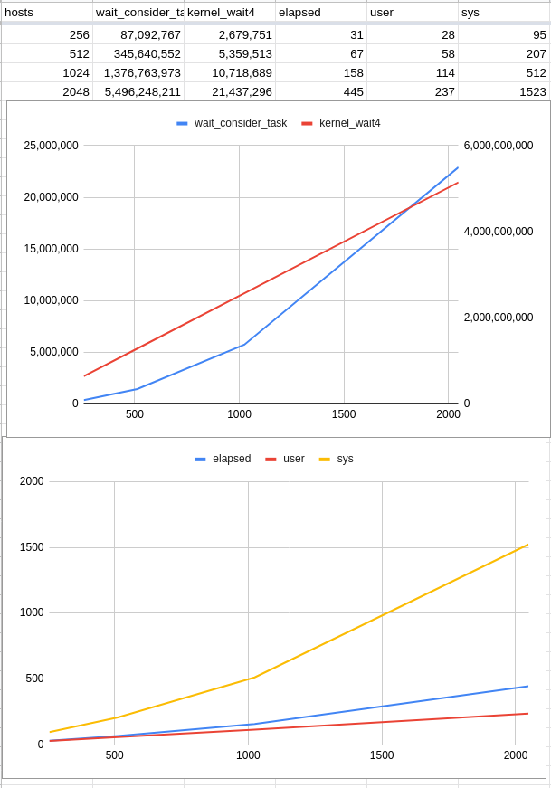 waitpid is O(# children), resulting in O((# sim processes)^2) in thread ...