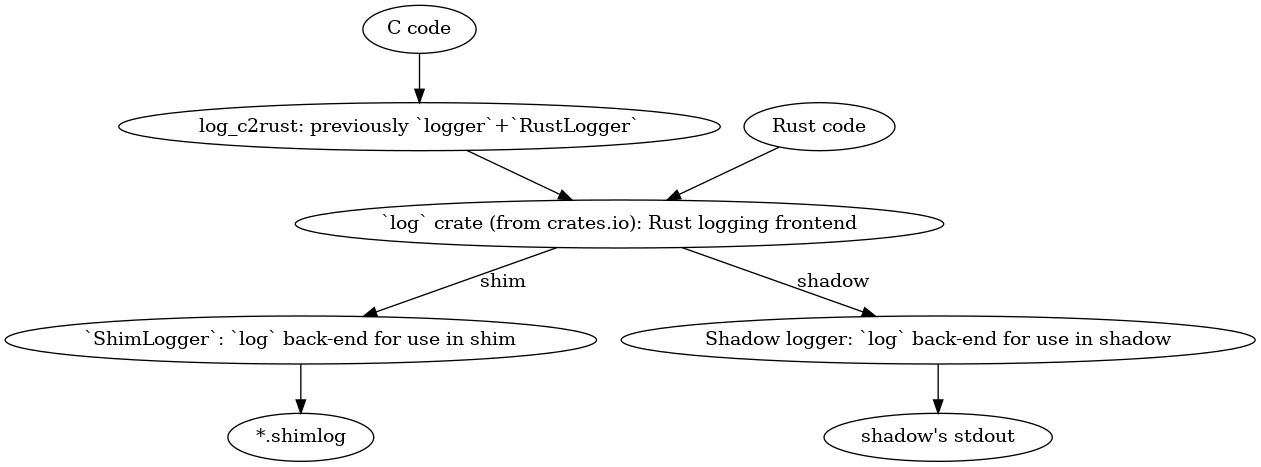 Consolidate logging · Issue #3024 · shadow/shadow · GitHub