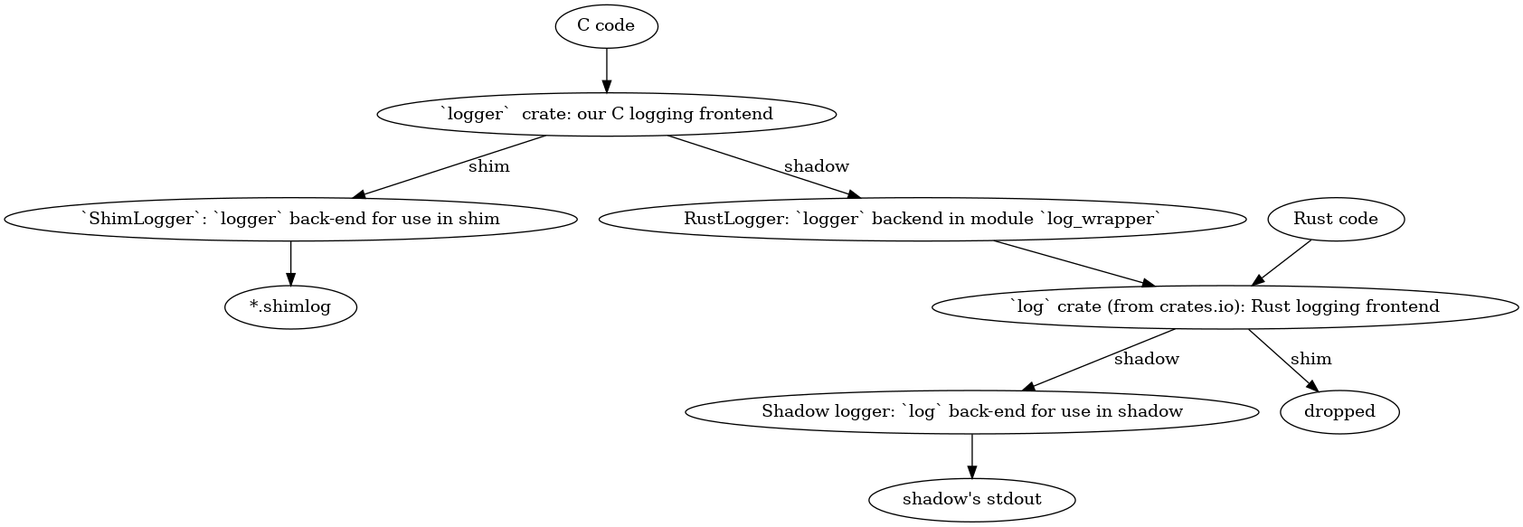 Consolidate logging · Issue #3024 · shadow/shadow · GitHub