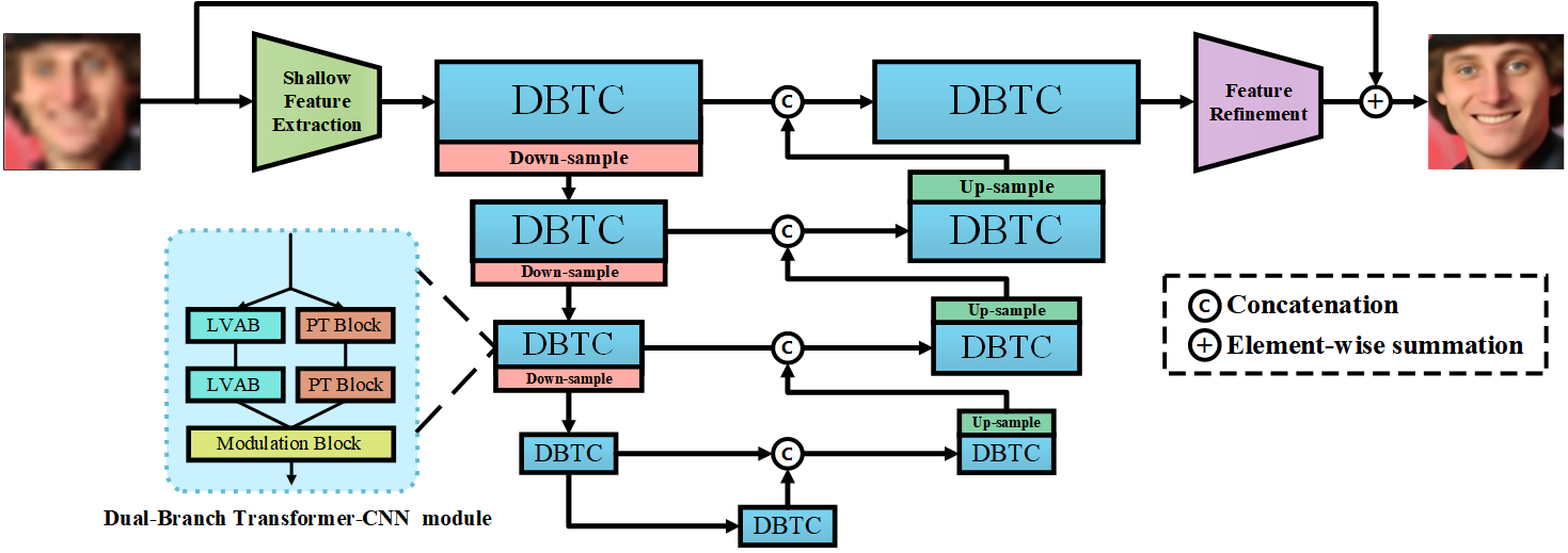 GitHub - jingang-cv/DBTC: Exploiting Multi-scale Parallel Self-attention and Local Variation via ...