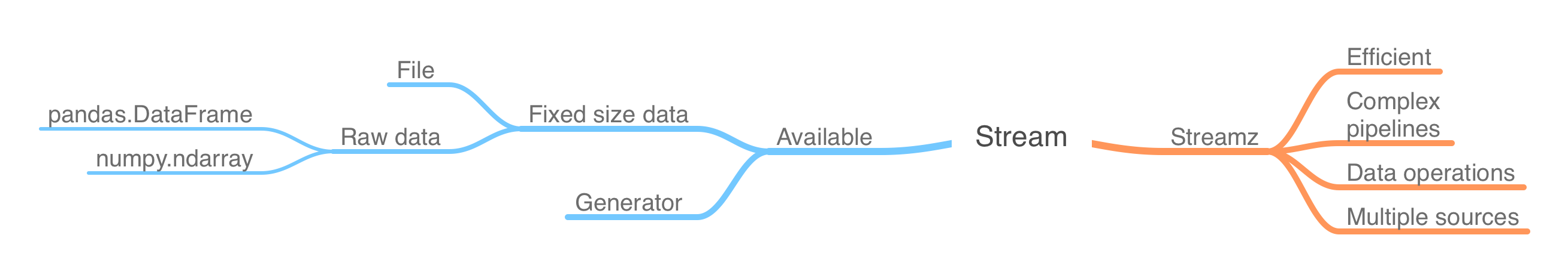 [FEATURE] streamz as an input · Issue #106 · scikit-multiflow/scikit-multiflow · GitHub
